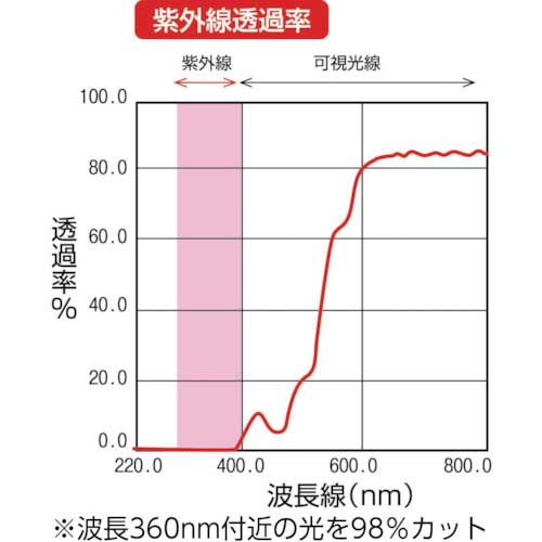 ユタカメイク シート 防虫・防炎透明糸入シート 1.8m×1.8m オレンジ B155の通販｜現場市場