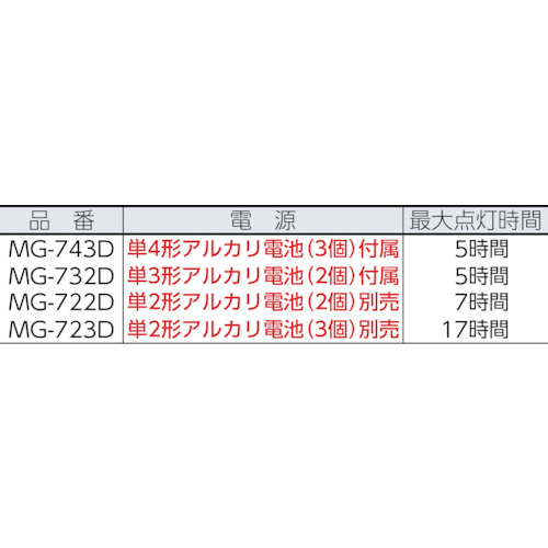 【廃番】GENTOS LEDライト MG-743Dの通販｜現場市場